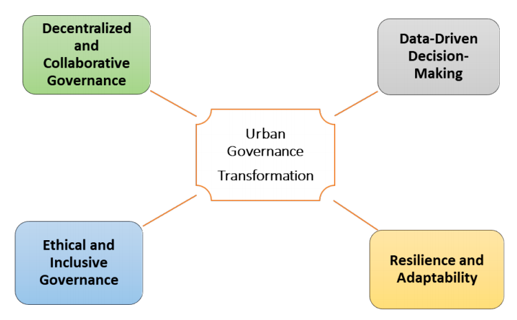 Harnessing Digital Technologies for Integrated Urban Planning and Urban ...